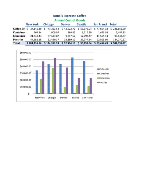 Lab1 1 konas expresso coffee sheet1 | PDF