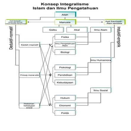 Konsep integralisme | PPT