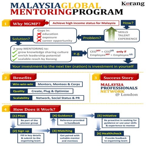 Malaysia Global Mentoring Programme (MGMP) | PPTX | Career Planning | Careers