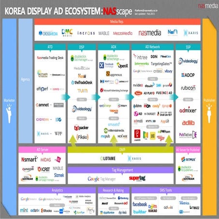 Korea display ad ecosystem nas scape feb.2015