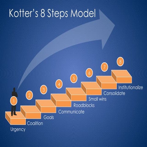 kotter-8-steps-model framework for managing organizational change. | PPTX