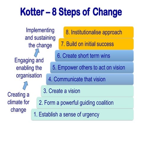Kotter's 8 Forces Model of Orgnl Change.pptx