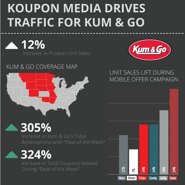 Koupon media infographic | PDF