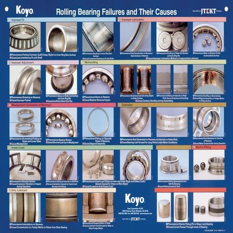 Koyo bearing-failure-chart-poster | PPT
