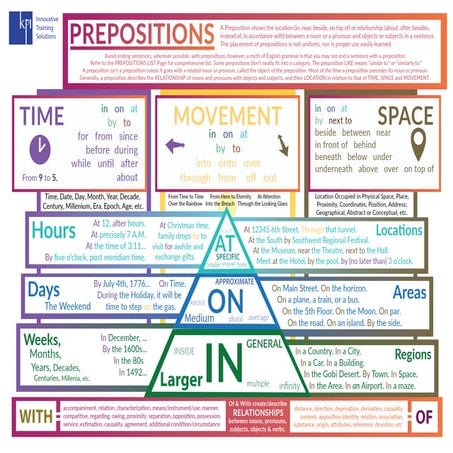 Prepositions Chart