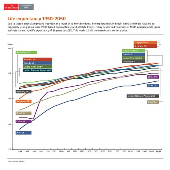 Life expectancy 1950-2050 | PDF