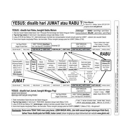Kronologi Kematian Yesus | PDF