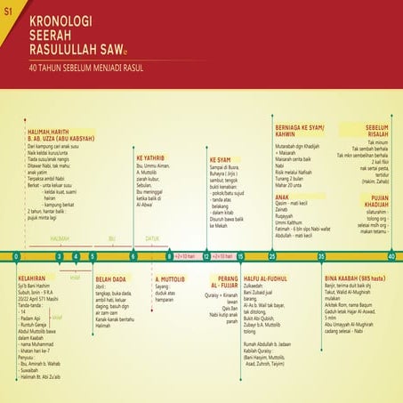 Kronologi Timeline Seerah Rasulullah SAW | PDF