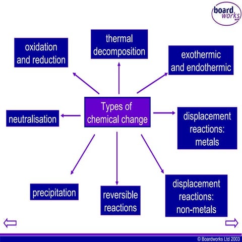 Ks4 chemical reactions | PPT