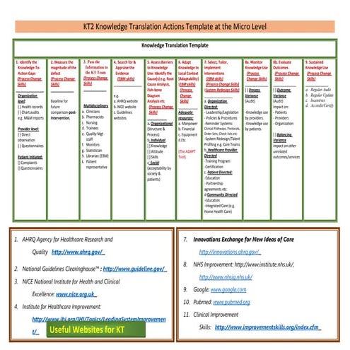 A Simplified Knowledge Translation Template | PDF | Healthcare Industry ...