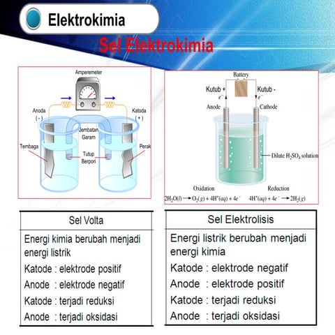 Materi Elektrokimia kelas XII terbagi menjadi sel Volta dan sel ...