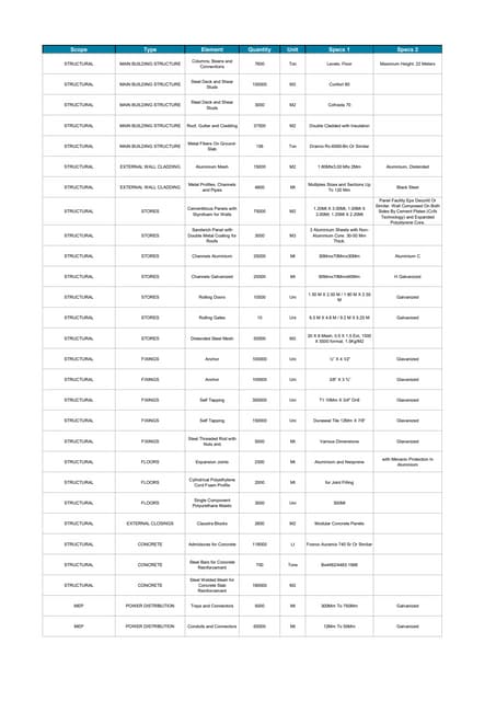67140868 materials-checklist-for-construction-projects | PDF