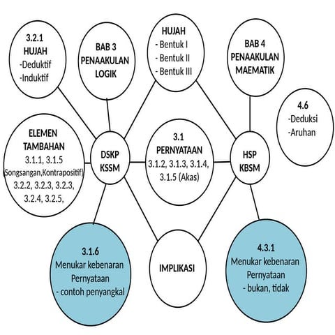 kumpulan 3 penaakulan logik matematik.pptx