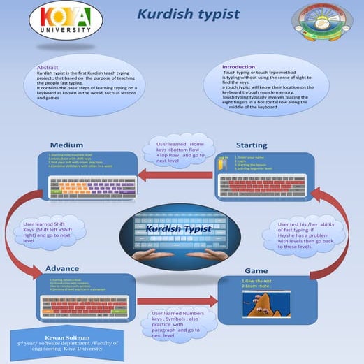 Kurdish typist Poster | PPTX