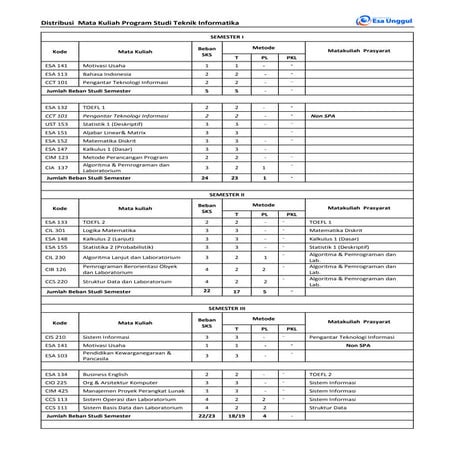 Kurikulum teknik informatika | PDF
