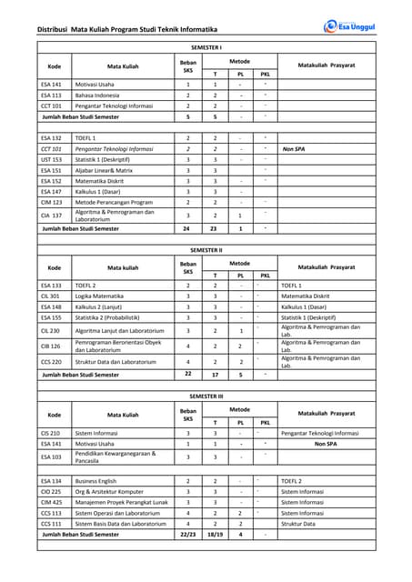 Pengantar teknik informatika | PDF