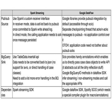 Dataflow vs spark streaming | PPTX