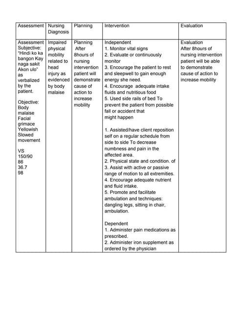 Activity Intolerance Nursing Care Plan | PDF