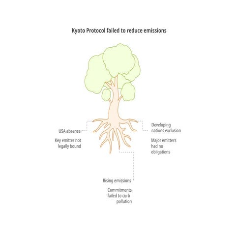 Kyoto protocol for environment protection | PPTX