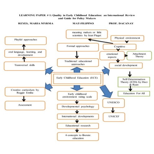 L.p. # 1 early childhood | PDF