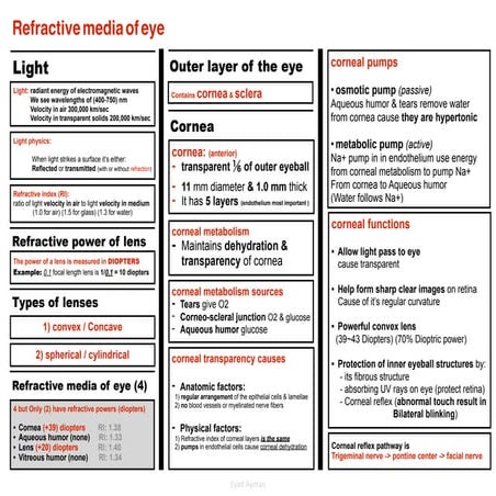 L.18 Refractive media or the eye - in three pages | PDF