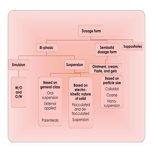 Pharmaceutical Suspensions and Emulsions | PPTX