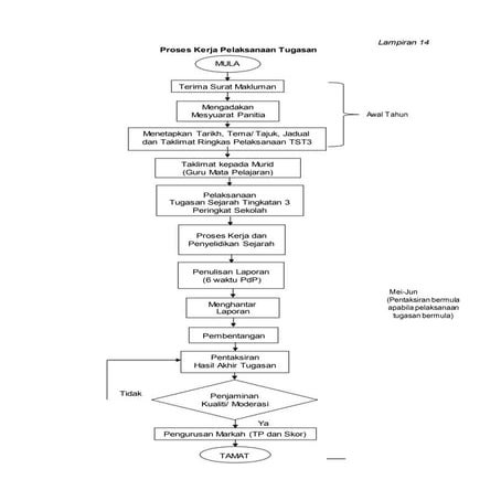 L14 proses kerja pelaksanaan tugasan | PDF