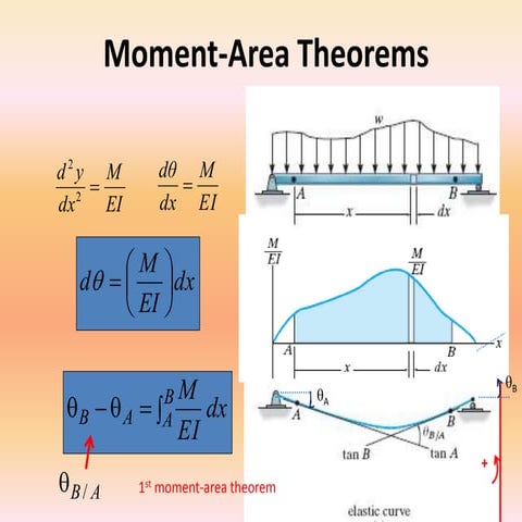 L7 moment area theorems | PPTX