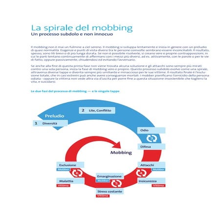 LA SPIRALE DEL MOBBING - UN PROCESSO SUBDOLO E NON INNOCUO | PDF