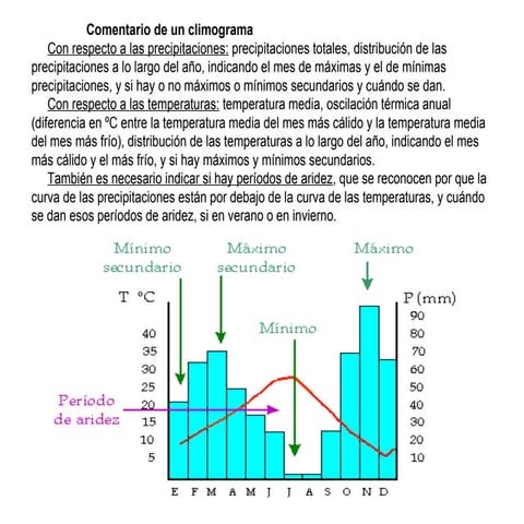 Elaborar un climograma | PDF