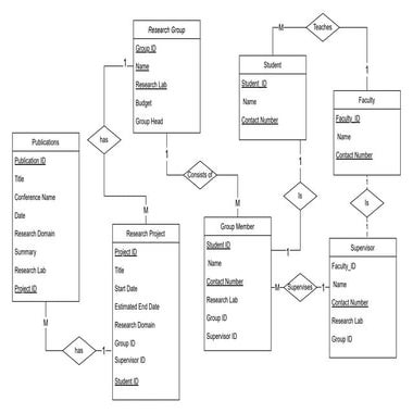University Student System ER Diagram, manages projects | PPT