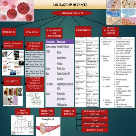 Lab diagnosis of CANCER EPOSTER.pptx