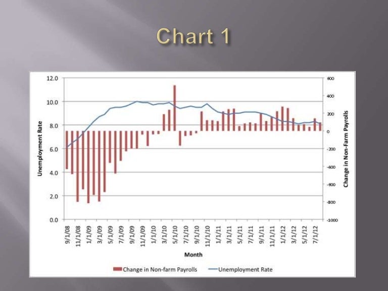 Labor charts