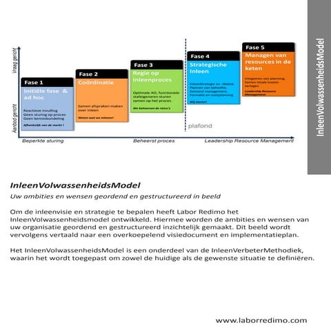 Labor redimo model- inleenvolwassenheidsmodel | PDF