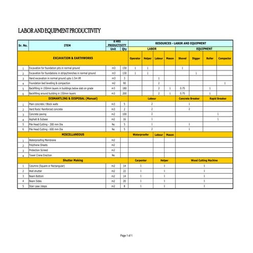 Heavy Construction Equipment Productivity | PPTX