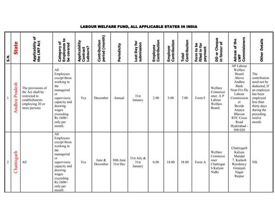 ESIC( Employee State Insurance Act & Scheme,1948) | PPT
