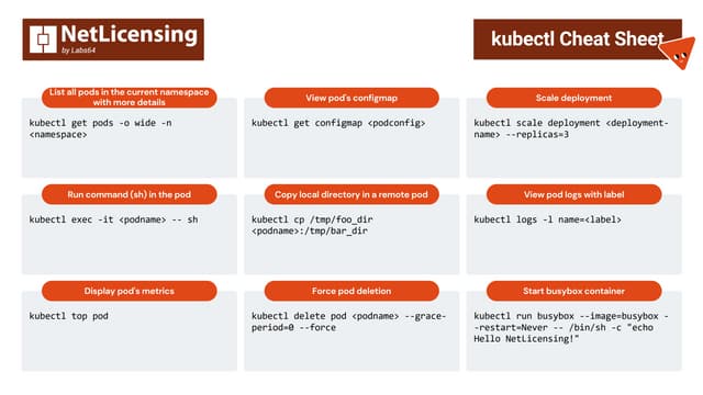 Kubectl Cheat Sheet By Labs64 Ppt