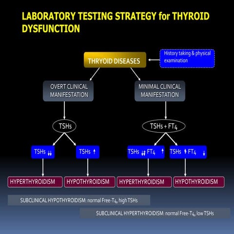 Lab tes thyroid dysfunction | PPT