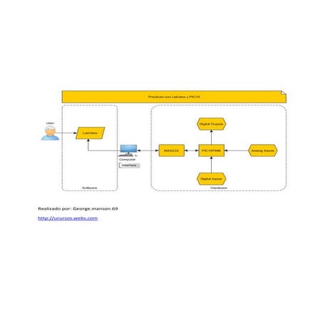 Labview & pic | PDF