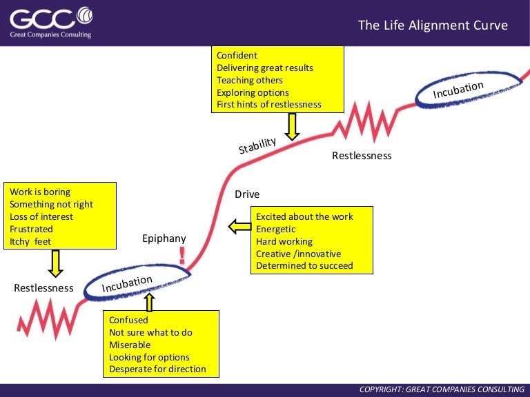 Life Alignment Curve