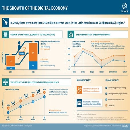 The Growth of the Digital Economy | PDF | Internet | Computing