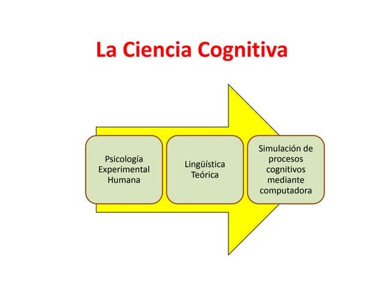 Teoria cognitiva | PPT