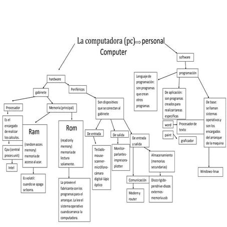 Mapa conceptual | DOCX