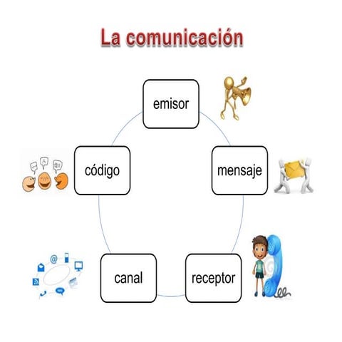 La comunicación y sus elementos | PPTX