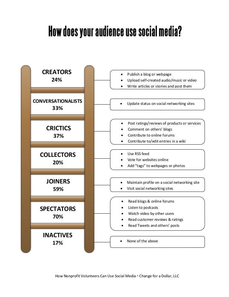 Avoidance Hierarchy Ladder