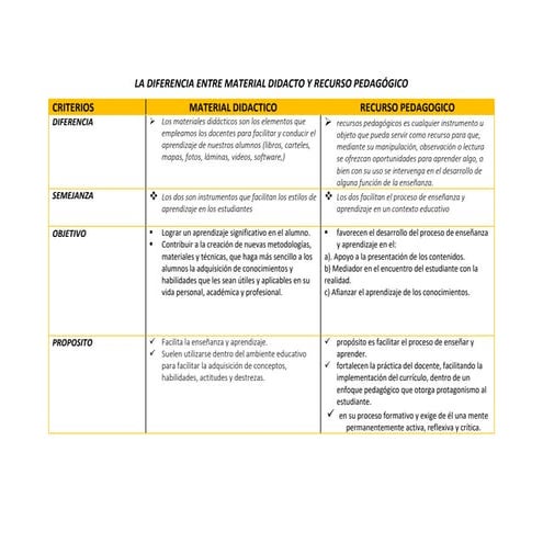 La Diferencia Entre Material Didacto Y Recurso Pedagógico Docx
