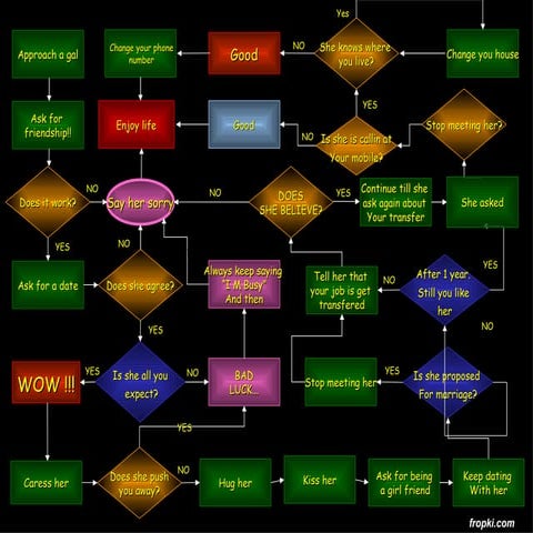 Ladki pataneka flowchart | PPS