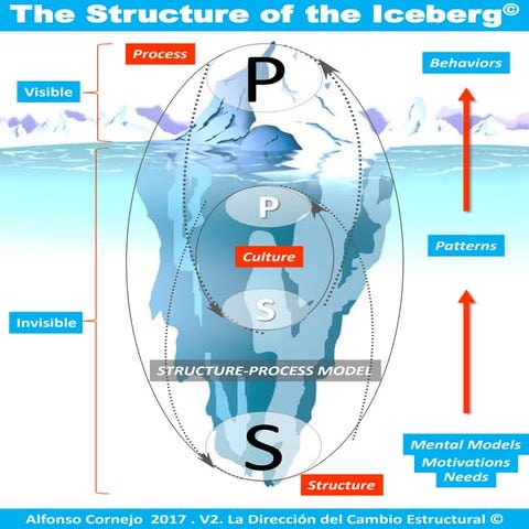 The Structure of the Iceberg 2 | PDF