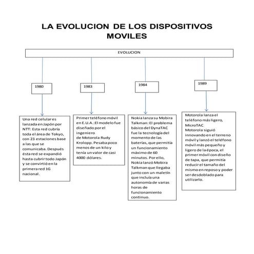 La evolucion de los dispositivos moviles | DOCX | Technology & Computing