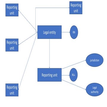 lagal structure- oracle fusion - structure | PPT